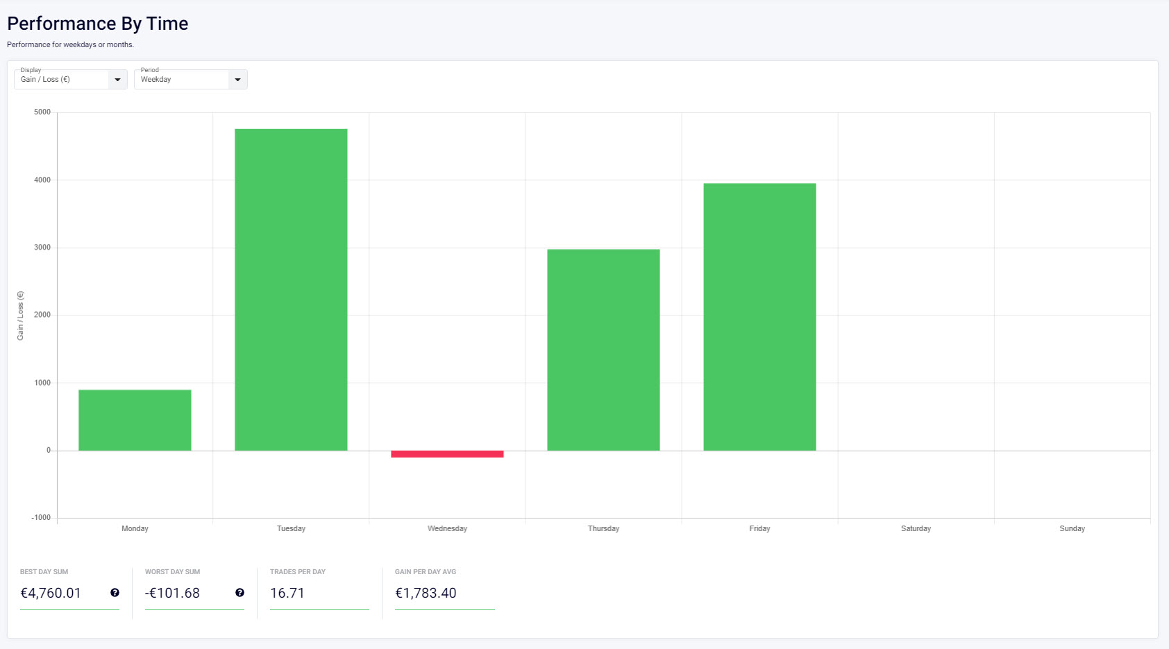 Performance by Time – Edgewonk